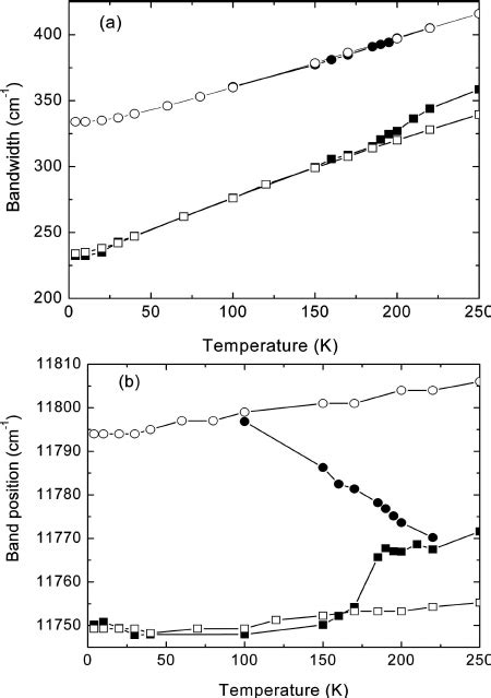 Measured Solid Symbols And Calculated Open Symbols Temperature