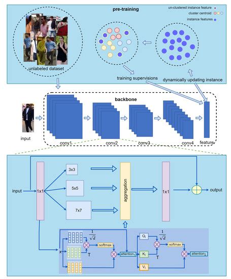 Integration Of Multi Head Self Attention And Convolution For Person Re Identification
