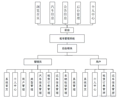 Spring Boot 与 Vue 共筑卓越租车管理新平台 Csdn博客
