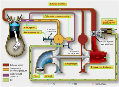 A Simplified Explanation Of Turbo Diagrams