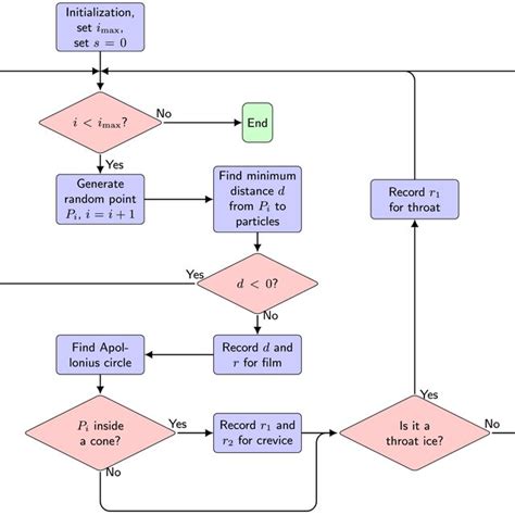 Flowchart Of The Different Scenarios Each Test Point Goes Through The