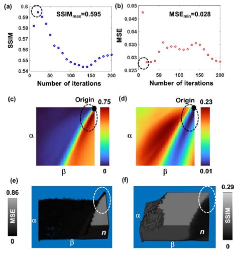 Comparison Of Ssim A Lra C Nlr And E Lr 2 A And Mse For B Lra Download Scientific
