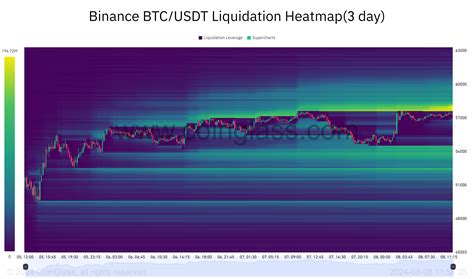Leveraged Short Positions Close To 1 Billion Liquidation As Bitcoin