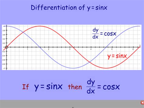 Differentiation Of Sin Cos And Tan Teaching Resources