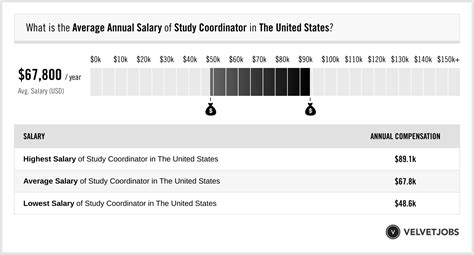 Study Coordinator Salary Actual 2025 Projected 2026 Velvetjobs