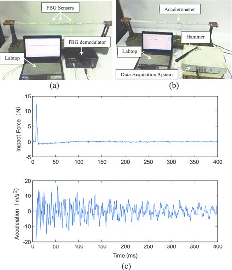 Two Sets Of Experiments For Modal Tests And Typical Impact Testing Download Scientific Diagram