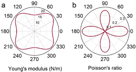 The Orientational Dependence Of A Youngs Modulus And B Poissons