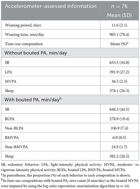 Frontiers Association Between Intensity Or Accumulating Pattern Of Physical Activity And