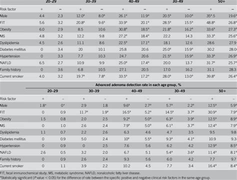 Adenoma And Advanced Adenoma Detection Rate In The Presence And Absence