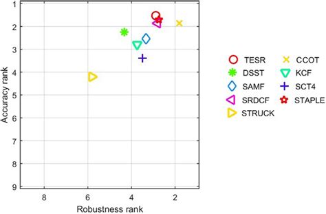 Accuracyrobustness Ar Rank Plot On Vot2016 Benchmark Better