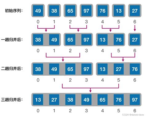 排序和查找算法 csdn博客