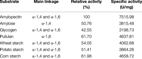 Substrate Specificity Of The Purified Persiamy1 Download Scientific Diagram