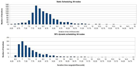 The Histograms Taken From Node 0 In A 64 Node Run Are Shown The Left Download Scientific