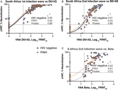 Comparison Of Surrogate Virus Neutralization Test Svnt With Live