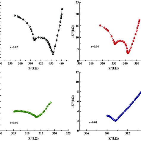 Complex Plane Plots Of Impedance Measured At 280 °c For The Bicumgvox