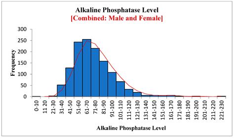 The Effect Of Vitamin D Level On Parathyroid Hormone And Alkaline
