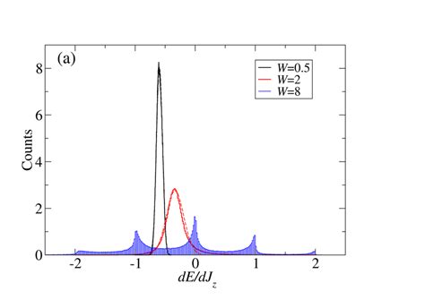 Velocity Distributions For Interaction Perturbation A A And The Download Scientific Diagram