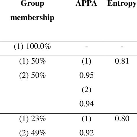 Growth Mixture Model Gmm Fit Criteria For 2 To 6 Classes Download