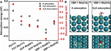 Adsorption Of H And H 2 O Dissociation Of H 2 O And Her Reactions On