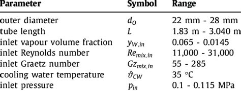 Range Of Validity Of The Correlation Download Scientific Diagram