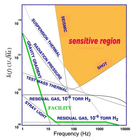 Schematic Layout Of A Ligo Interferometer Consisting Of A Michelson Download Scientific Diagram