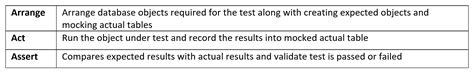 Performing Database Unit Testing With Tsqlt Framework Applied
