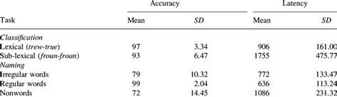 means and standard deviations of percent correct and response latencies