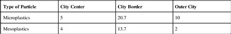 Table 1 From Spatial Distribution Of Microplastics And Mesoplastics In