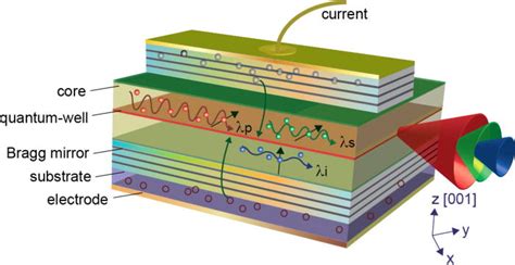 Semiconductor Optical Parametric Generators In Isotropic Semiconductor