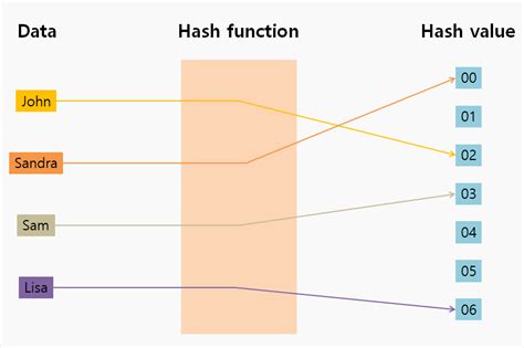 자료구조 해시 Hashing Hash Table