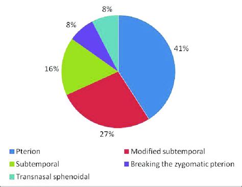 Distribution As Percentages Of Different Surgical Approaches