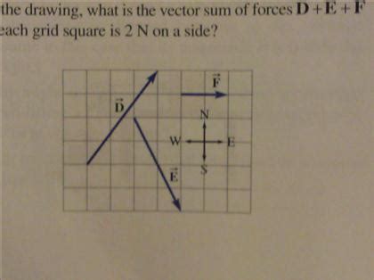 Solved The Drawing What Is The Vector Sum Of Forces D E Chegg
