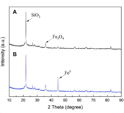 X Ray Diffraction Patterns Of Biofilters A And Nzvi Bf B