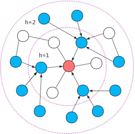 Figure 2 From A Recommendation Algorithm Combining Local And Global