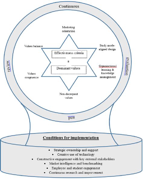 A Values Based Framework For Enhancing Seos At A For Profit Phei