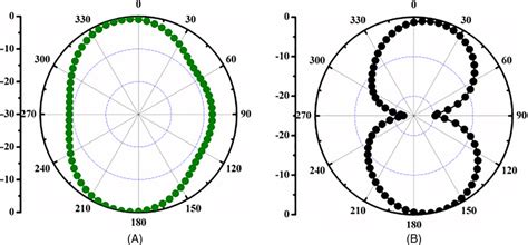 normalized radiation pattern at 8 0 ghz download scientific diagram