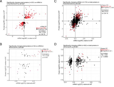 Fig S2 Related To Fig 1 Transcriptome Proteome Correlations A Download Scientific