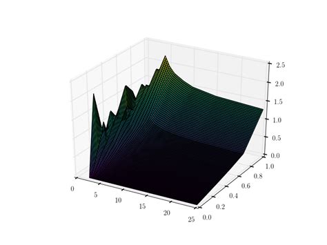 Python Terp2d Warning And Different Result Than Expected