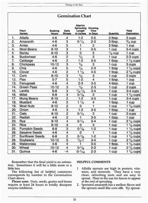 Germination Chart Germination Chart Facts