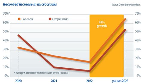 Cracking Cell Defect Detection Clean Energy Associates