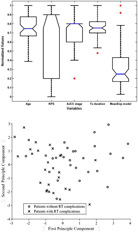 analysis of xerostomia data a boxplot of selected variables