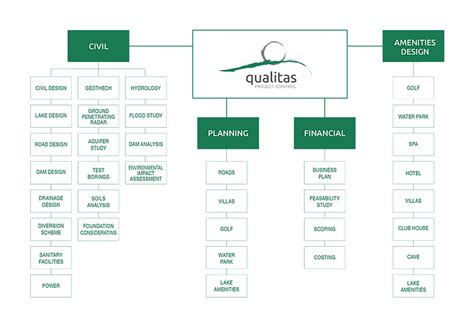 Component Chart Qualitas Project Control
