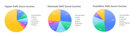 Easybom Vs Octopart Vs Findchips Vs Digipart Reviews：which Is The Best