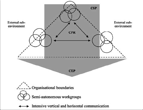 Centralization And Decentralization Of Organizational Integration