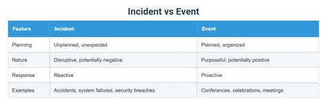 Incident Vs Event