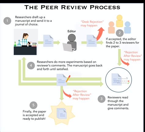 Peer Review Evaluating Information And Fake News Library Guides At