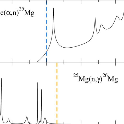 R Matrix Calculations Showing The Current Range Of 22 Neα N 25 Mg