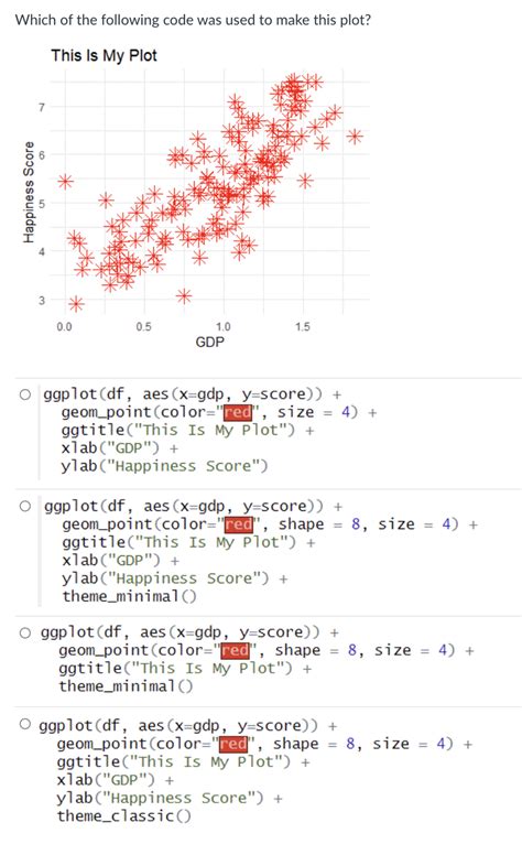 Solved Which Of The Following Code Was Used To Make This Plot