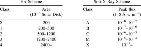 Hα And X Ray Flare Classification Schemes Based On Bhatnagar And Download Scientific Diagram