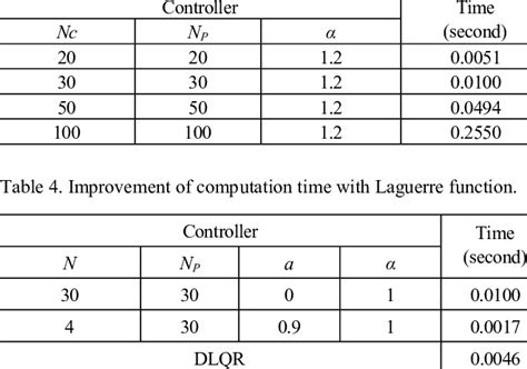 Computation Time For Different Horizons Download Table